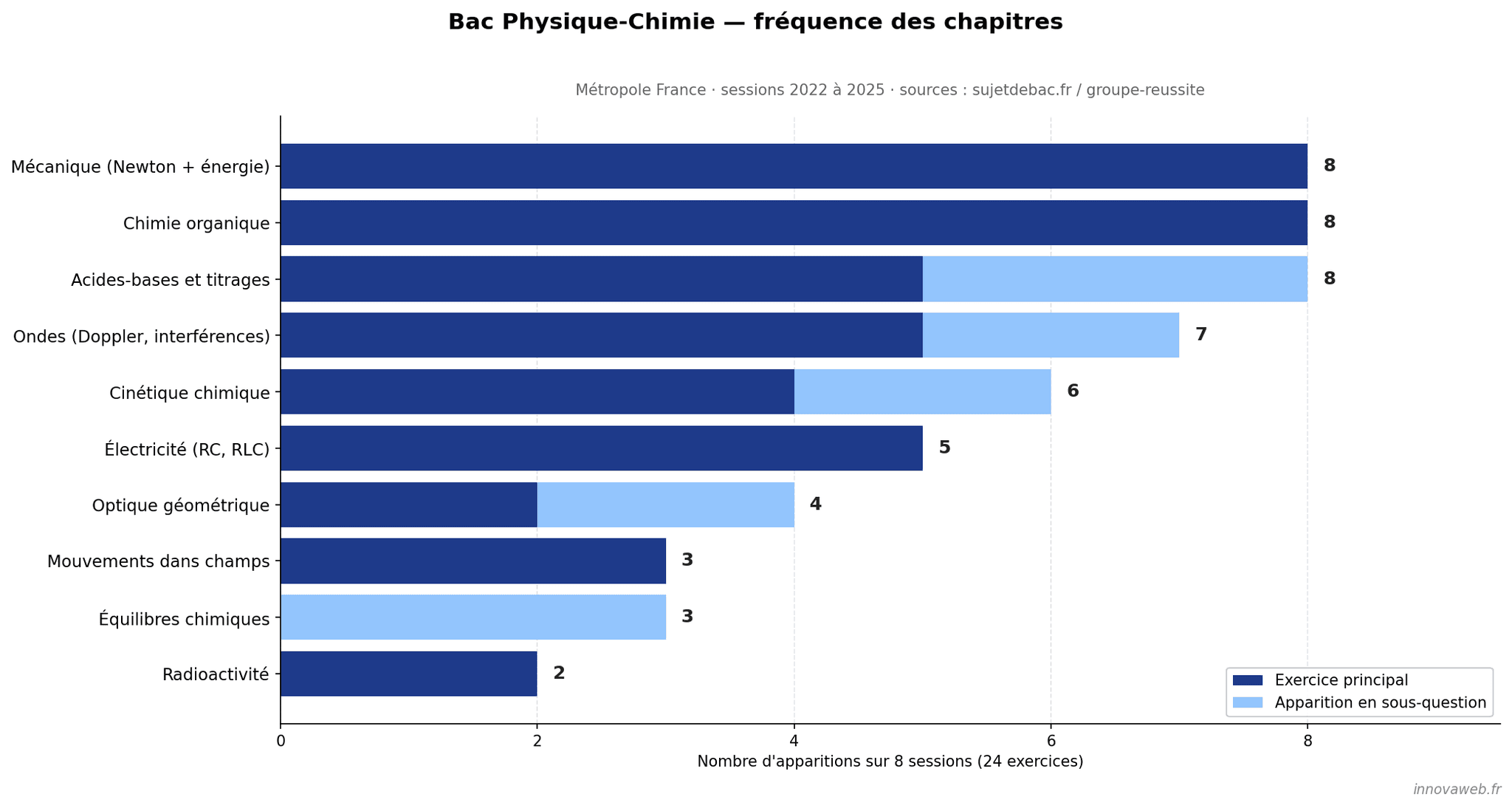 Sujets probables bac physique-chimie 2026 : ce qui tombe à chaque ...